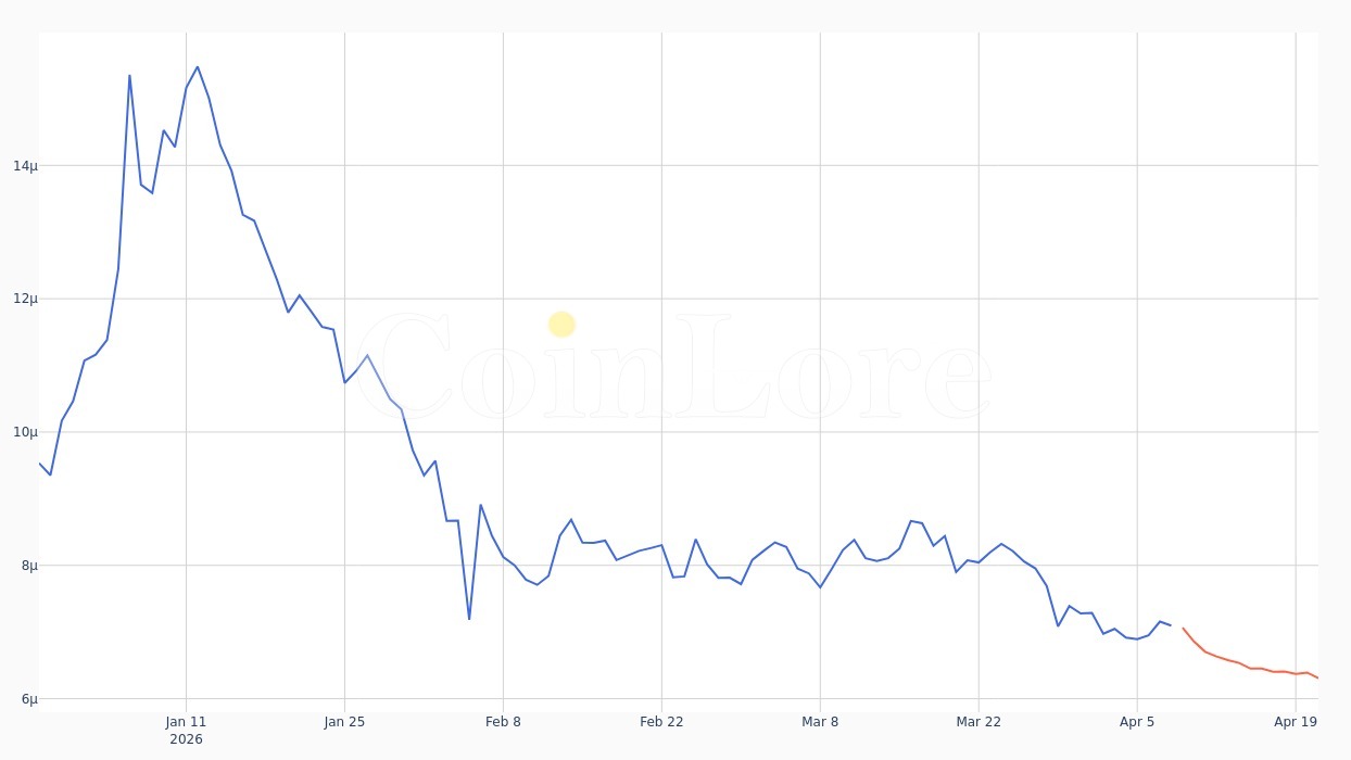 WOOF краткосрочный прогноз курса