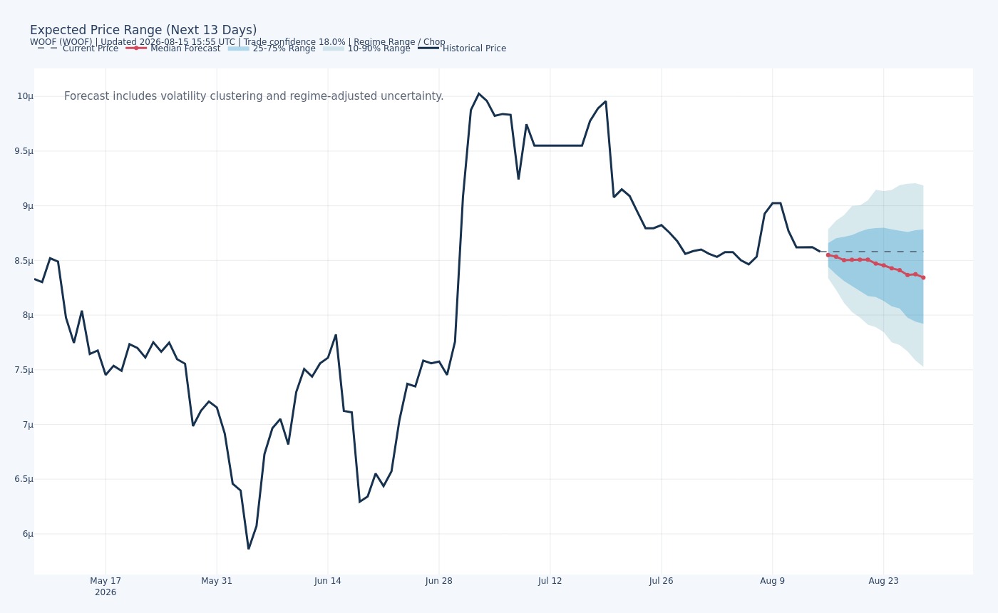 WOOF price forecast next 13 days with confidence range and prediction bands