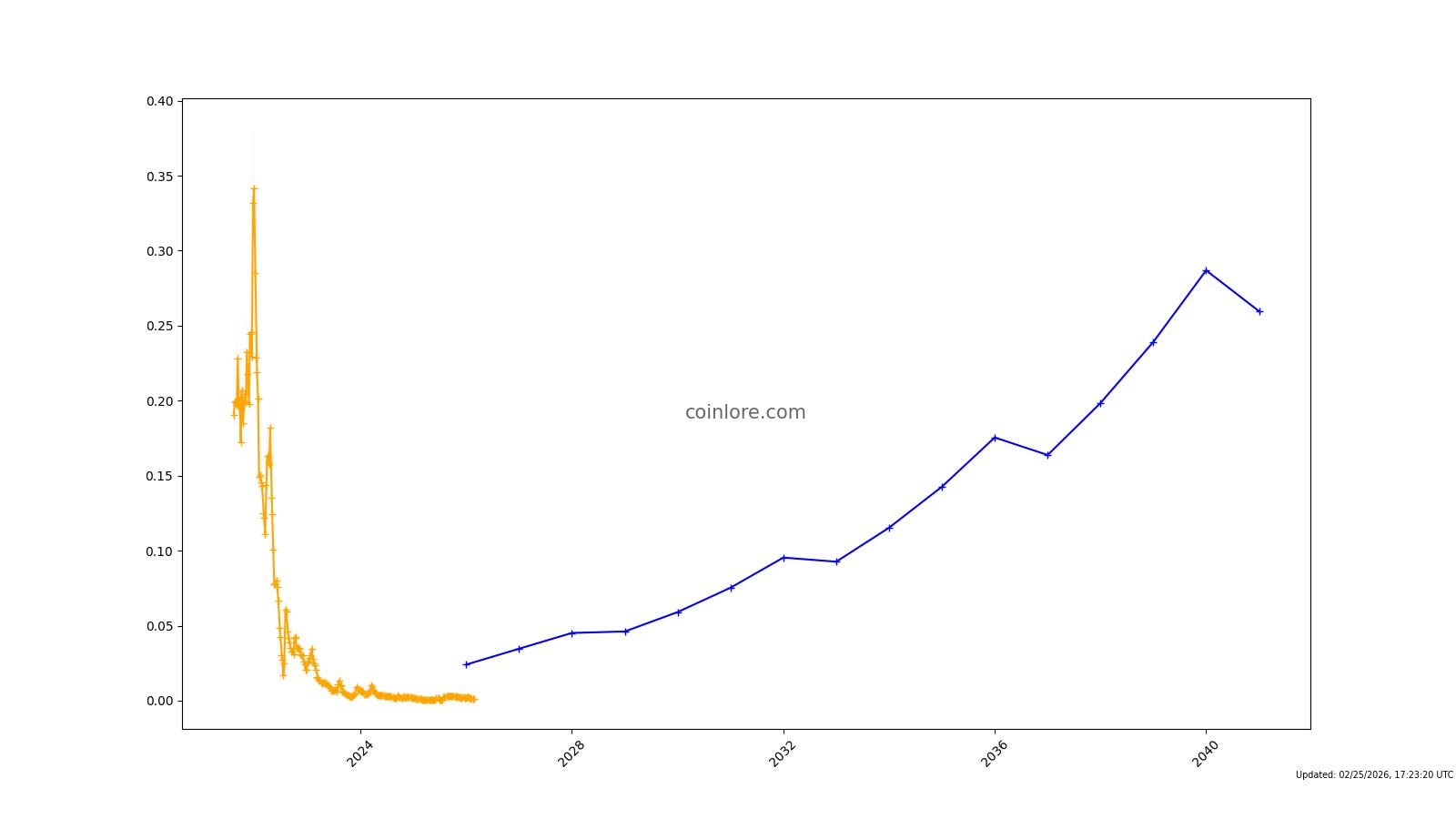 Predicción del precio de Woonkly Power a largo plazo