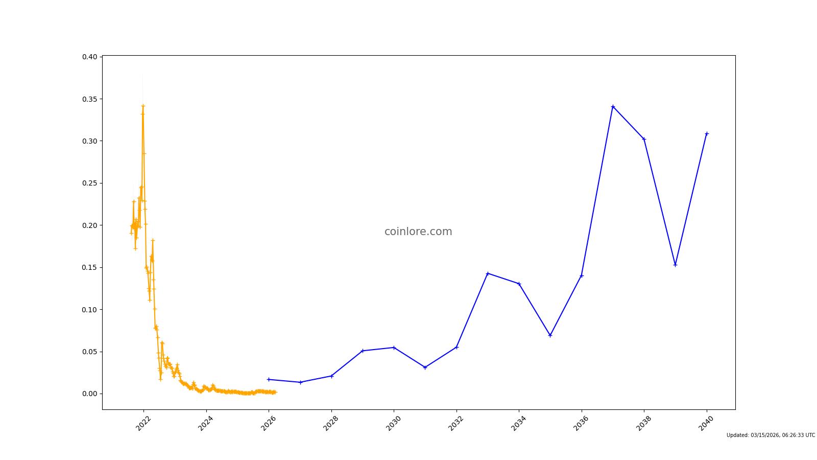 Woonkly Power долгосрочные прогноз курса