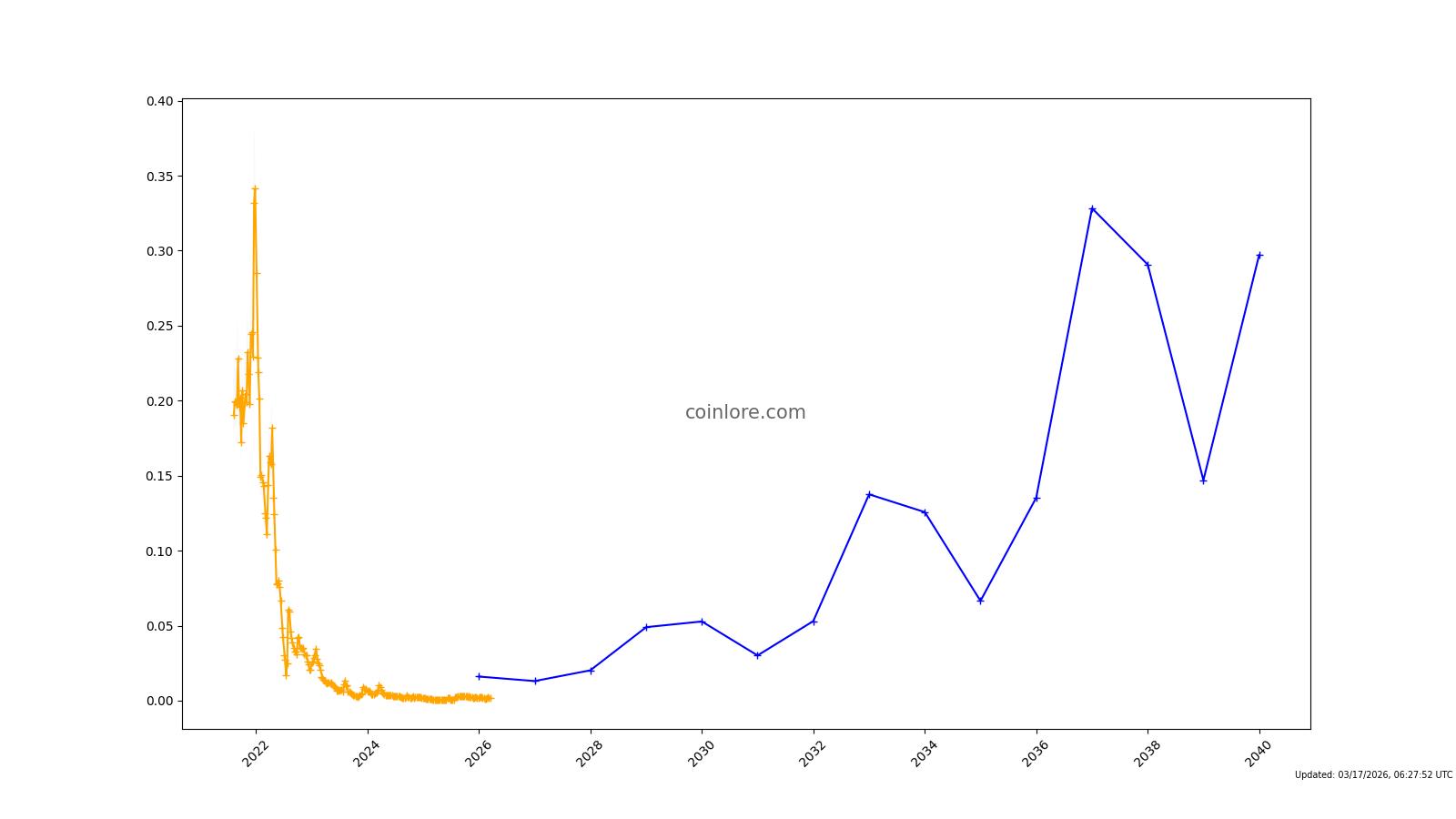 Woonkly Power uzun vadeli fiyat tahmini
