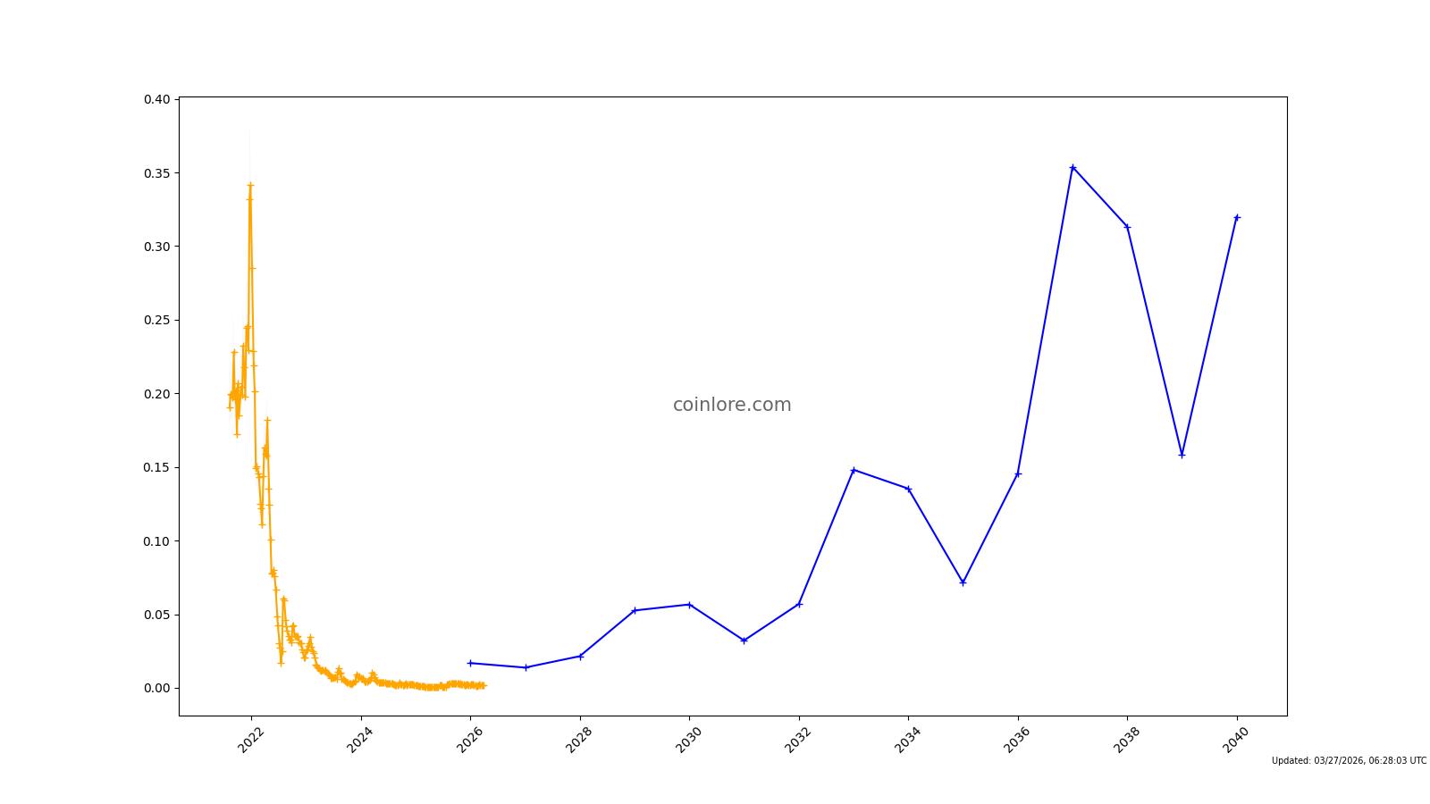 Predicción del precio de Woonkly Power a largo plazo