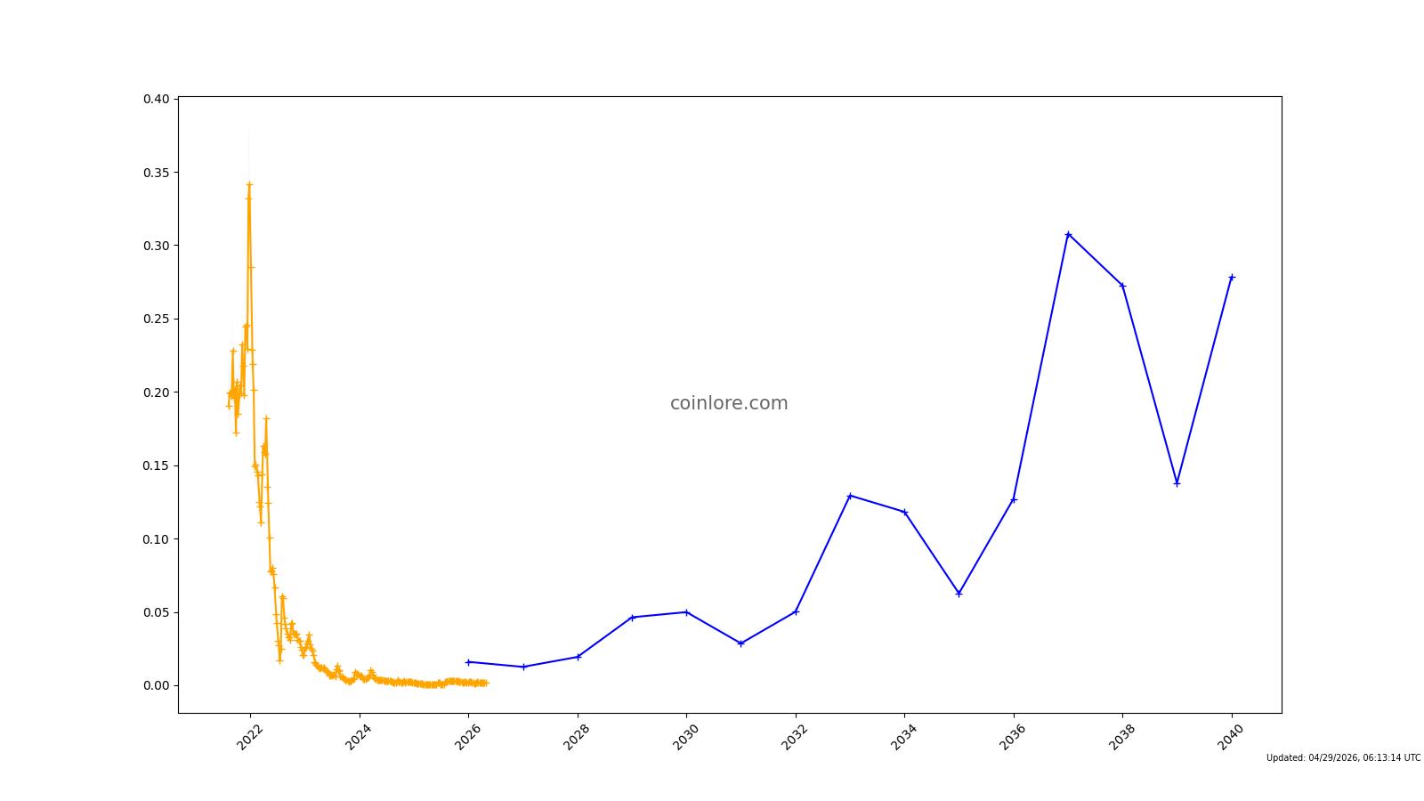 Predicción del precio de Woonkly Power a largo plazo