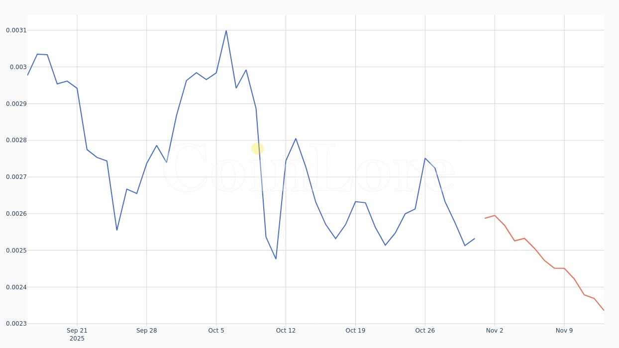 Woonkly Power краткосрочный прогноз курса
