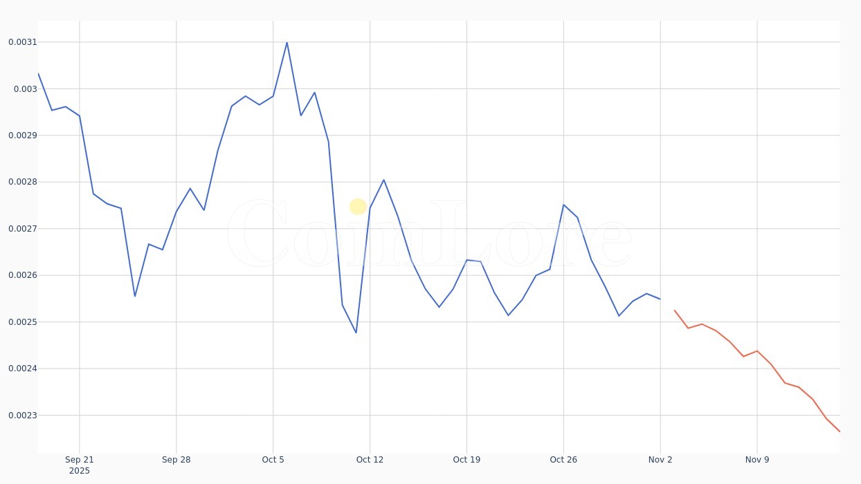 Woonkly Power kısa vadeli fiyat tahmini