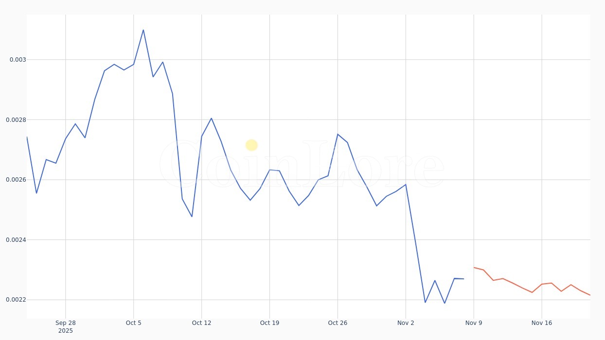 Woonkly Power short-term price prediction