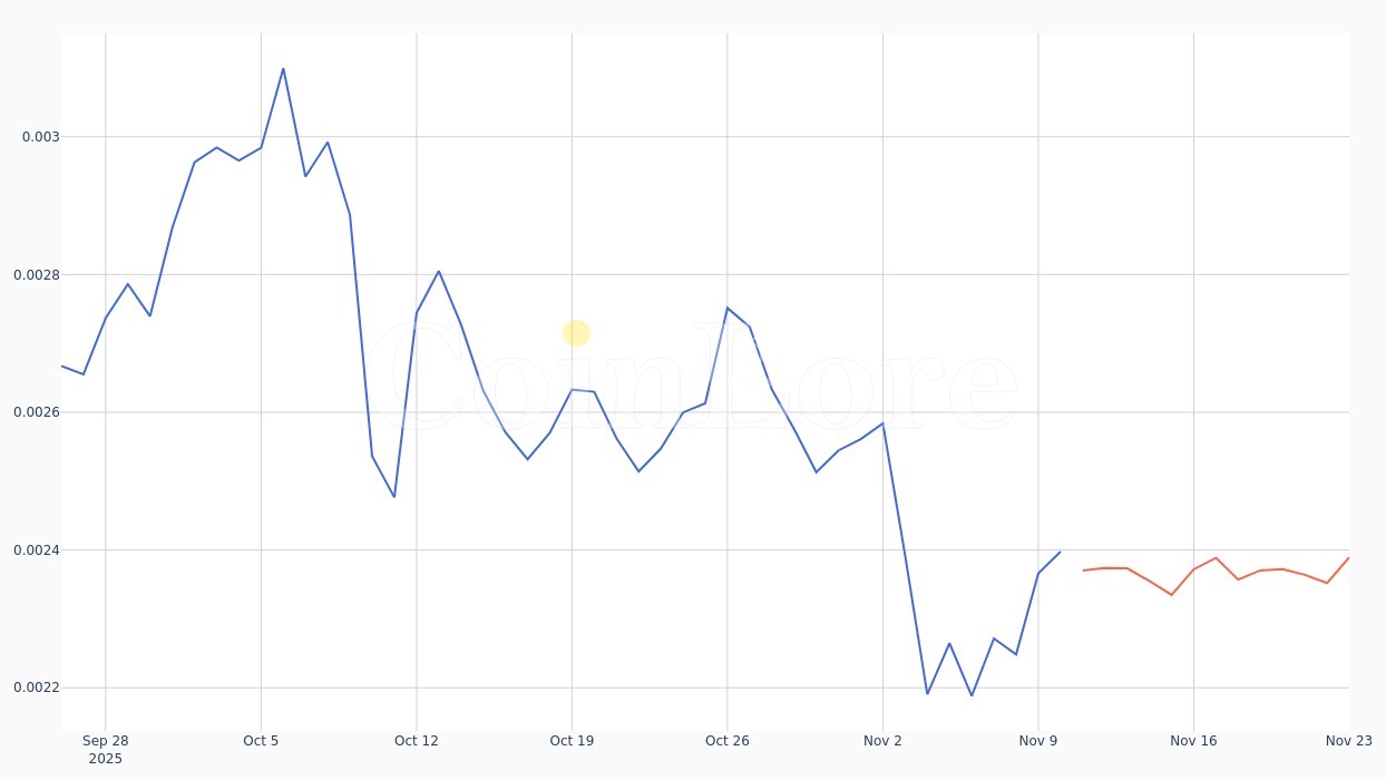 Predicción del precio a corto plazo de Woonkly Power