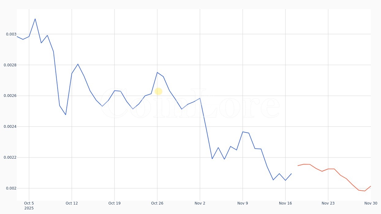 Predicción del precio a corto plazo de Woonkly Power