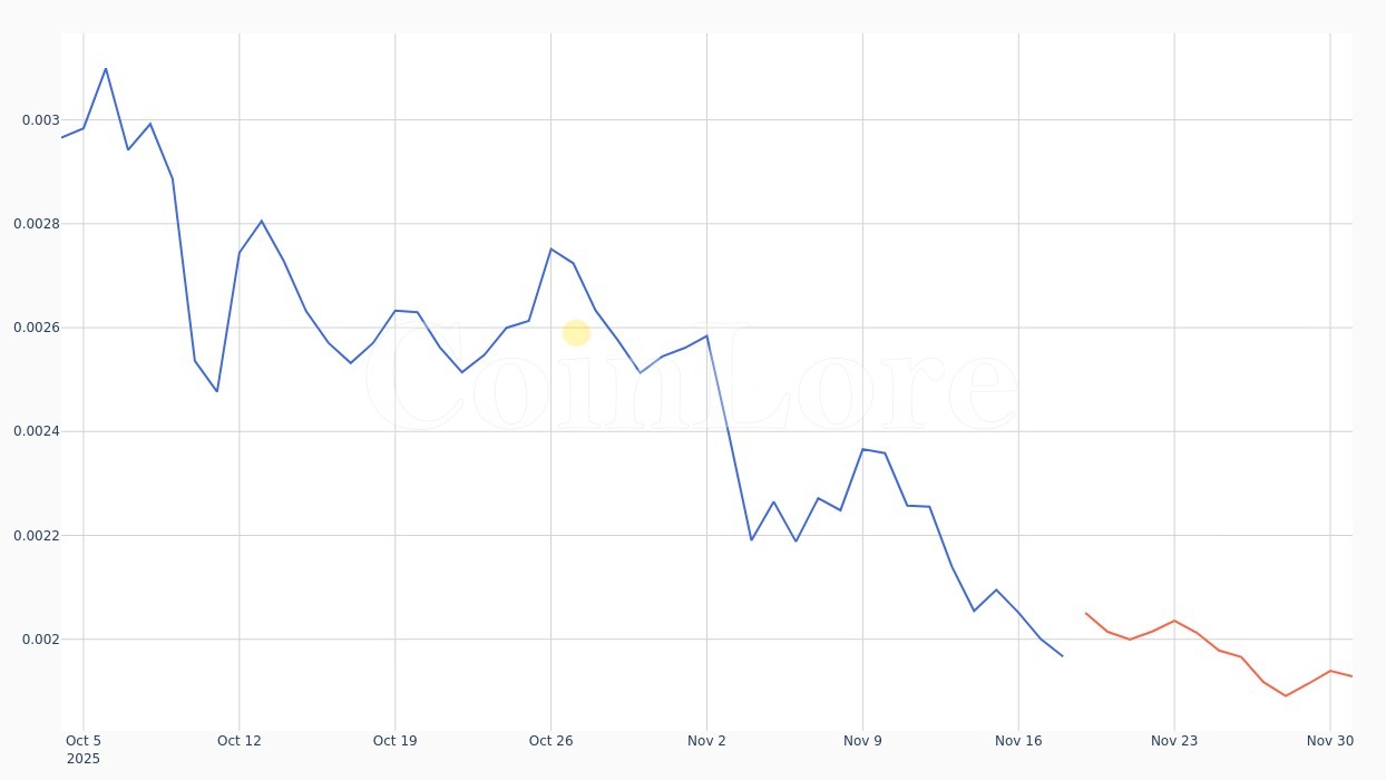 Woonkly Power short-term price prediction