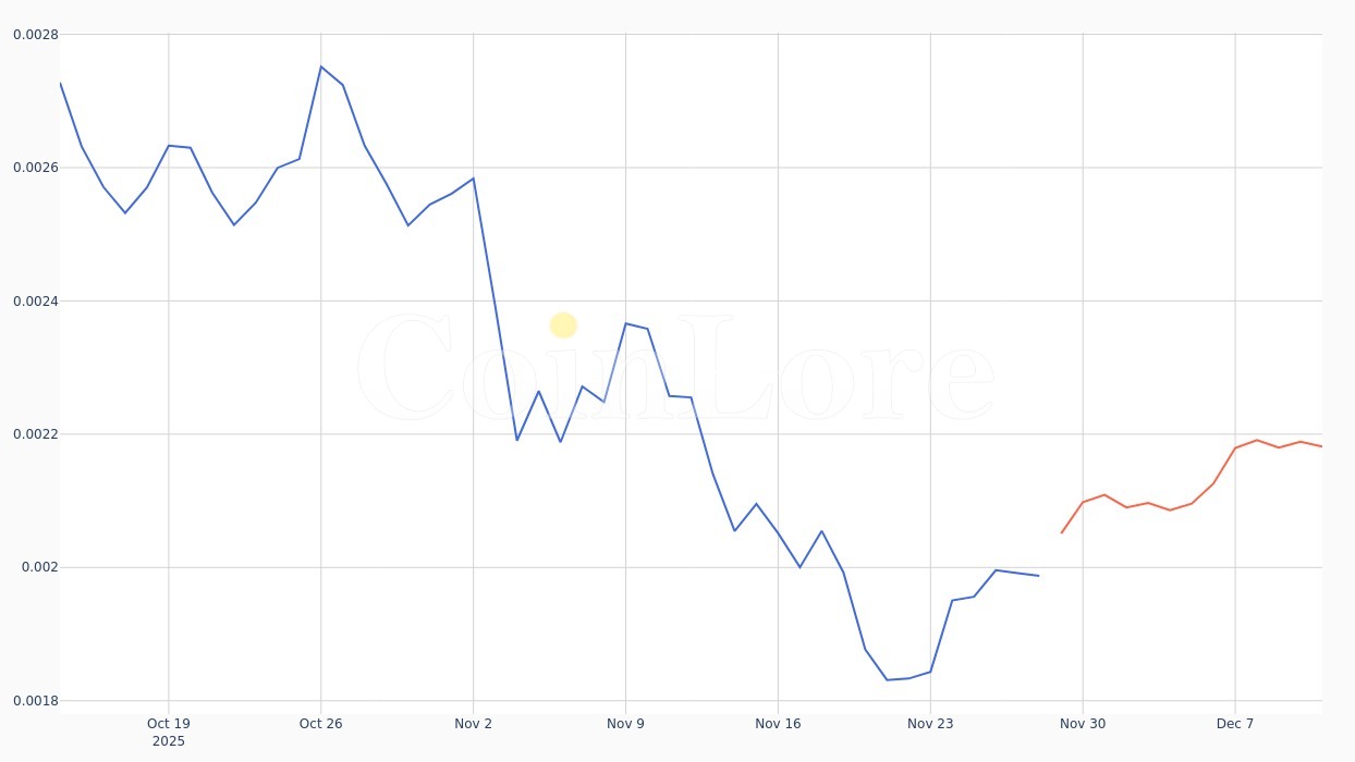 Woonkly Power short-term price prediction