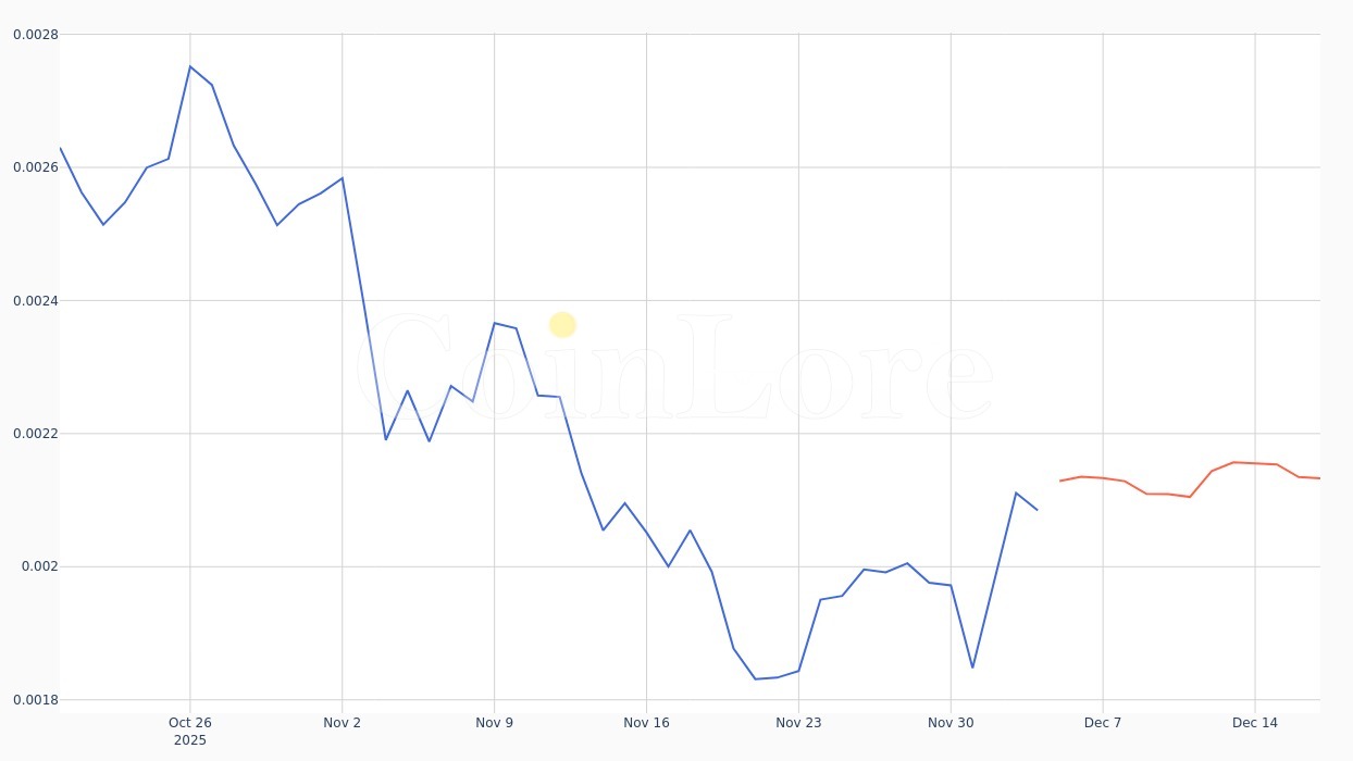 Woonkly Power short-term price prediction