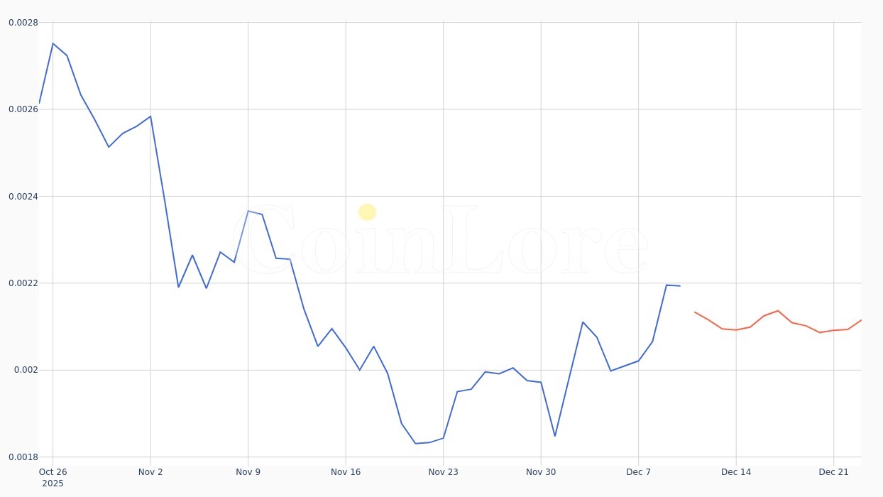 Woonkly Power short-term price prediction
