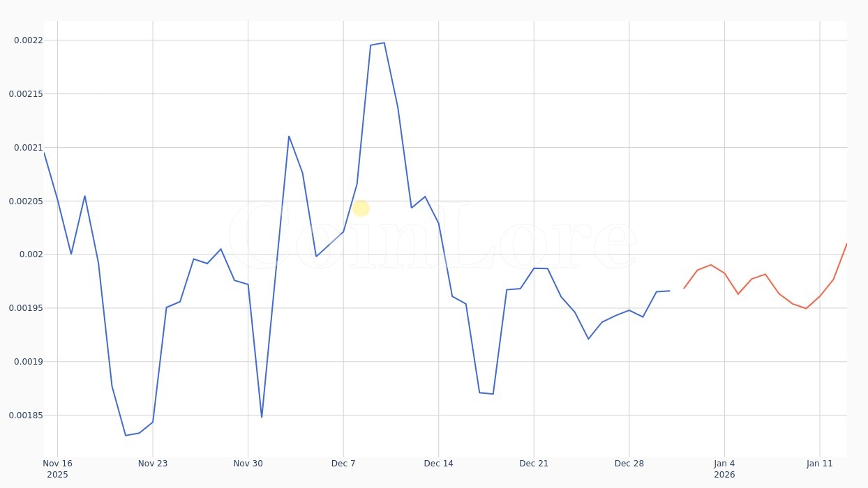 Predicción del precio a corto plazo de Woonkly Power