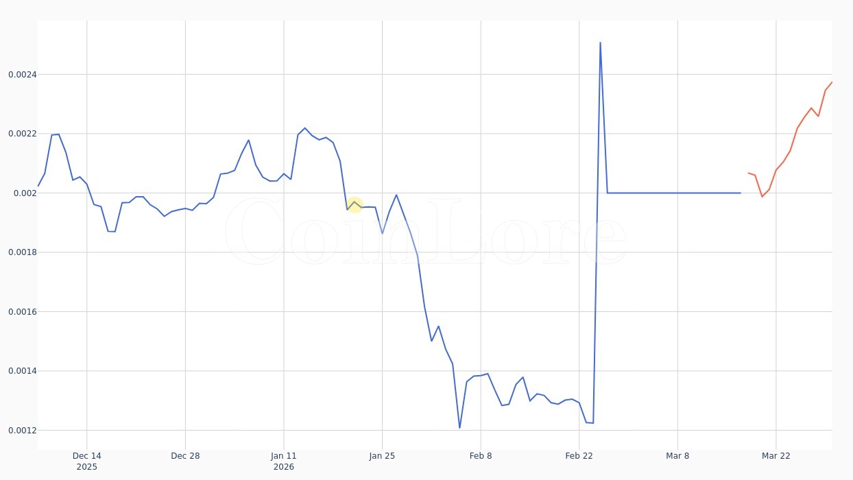 Woonkly Power kısa vadeli fiyat tahmini