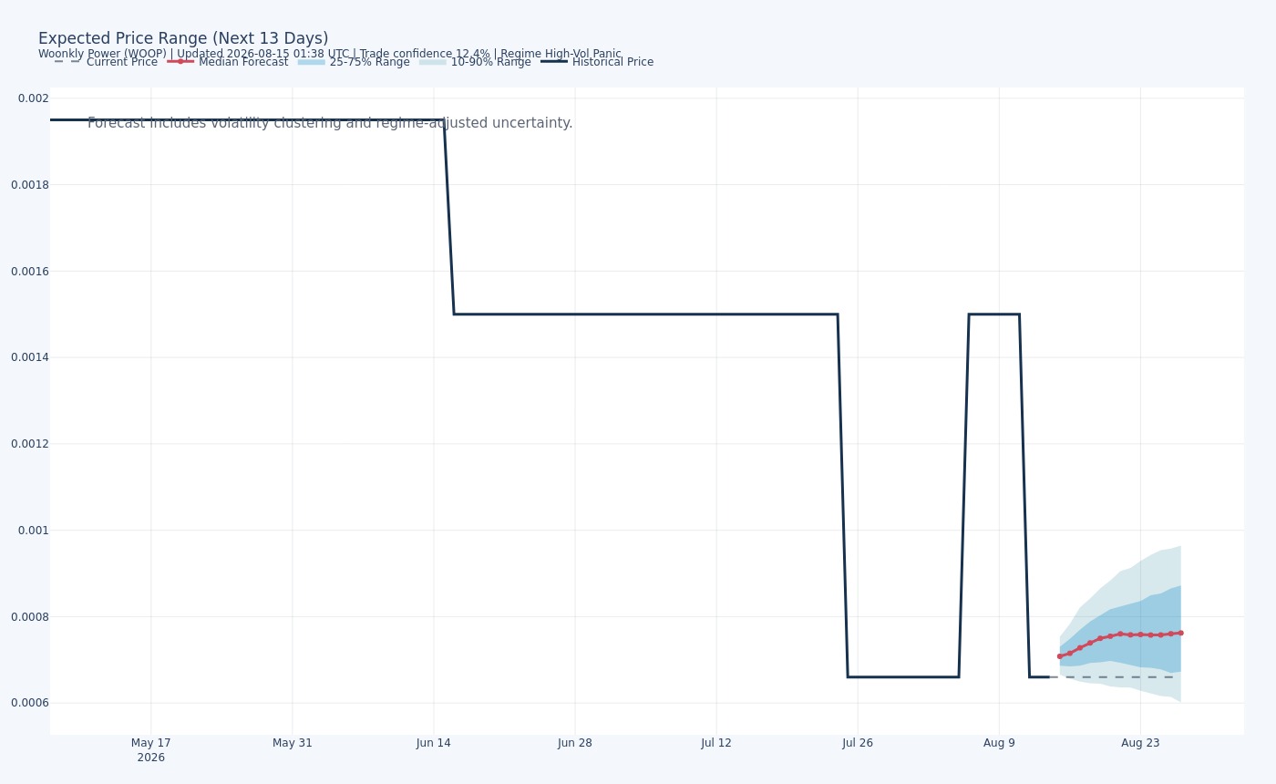 Woonkly Power price forecast next 13 days with confidence range and prediction bands