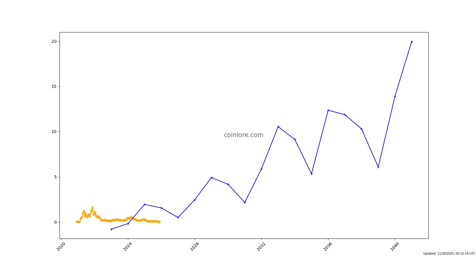 Wootrade Network price prediction long-term