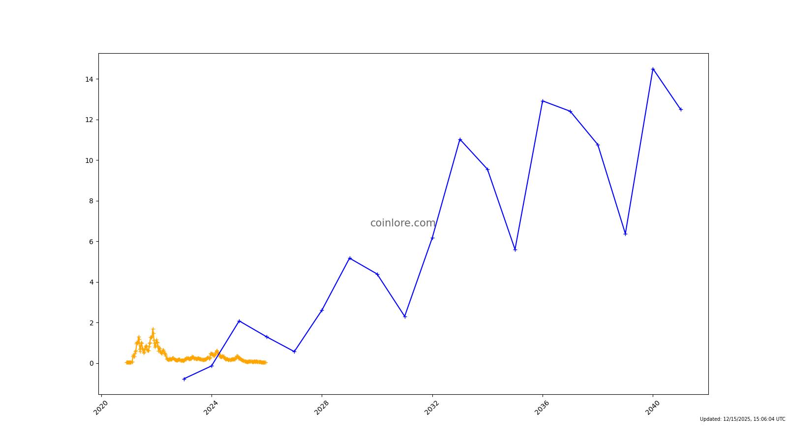 Predicción del precio de Wootrade Network a largo plazo