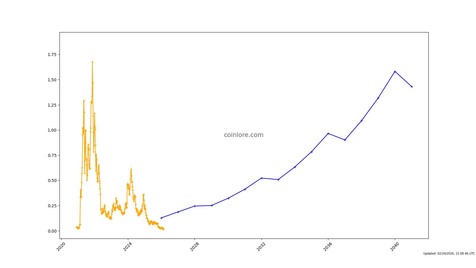 Wootrade Network долгосрочные прогноз курса