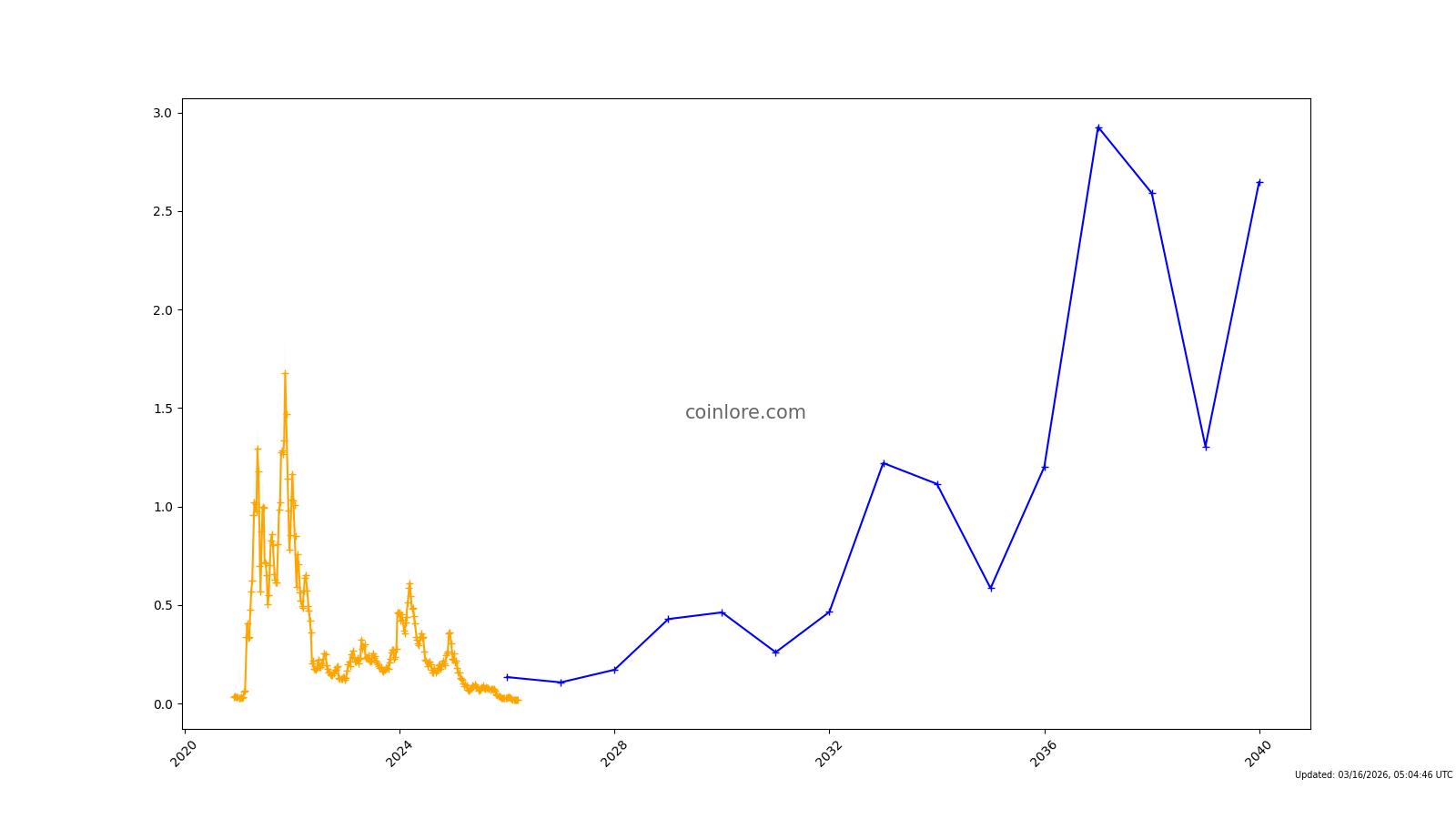 Predicción del precio de Wootrade Network a largo plazo
