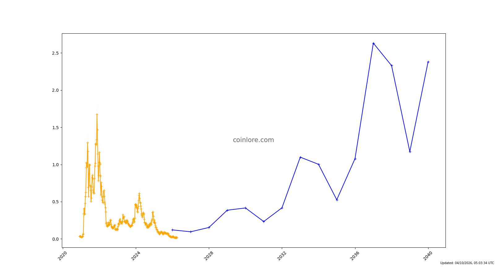 Wootrade Network долгосрочные прогноз курса