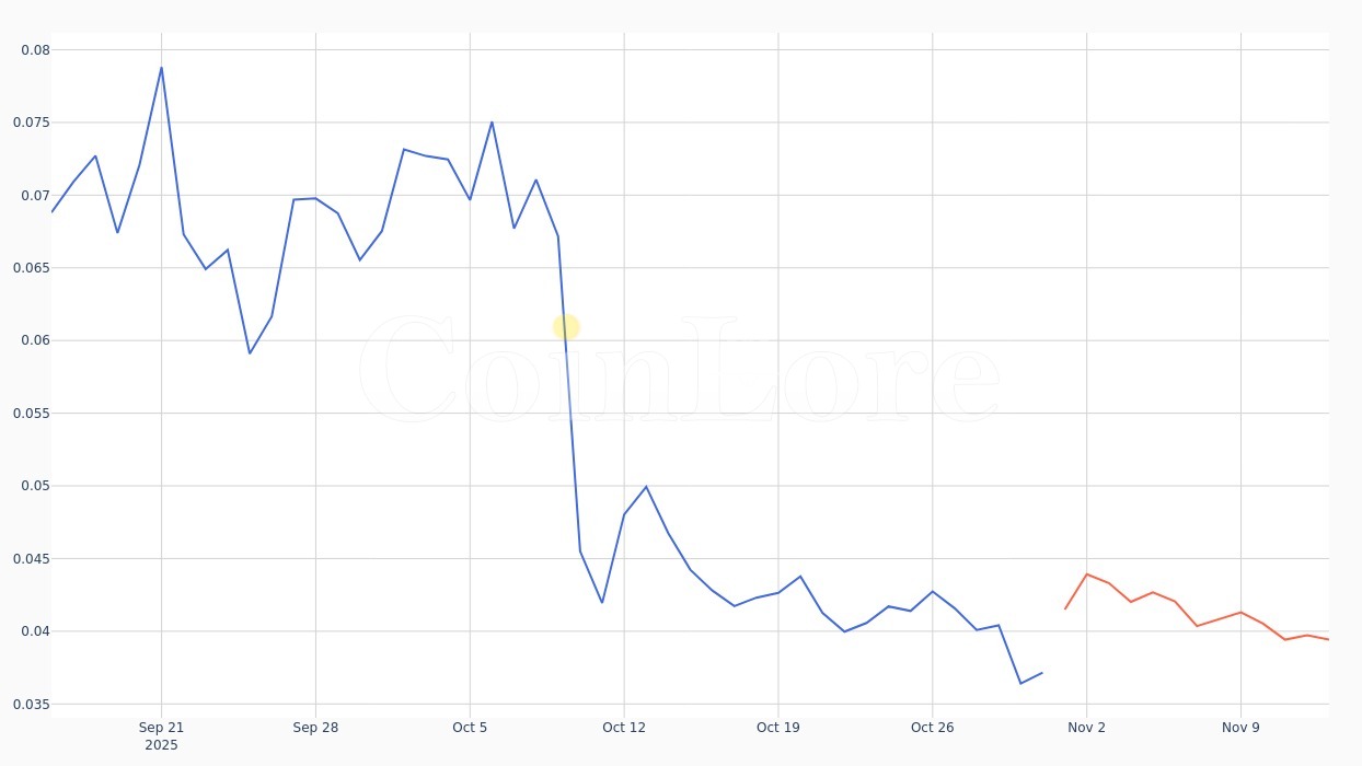 Predicción del precio a corto plazo de Wootrade Network