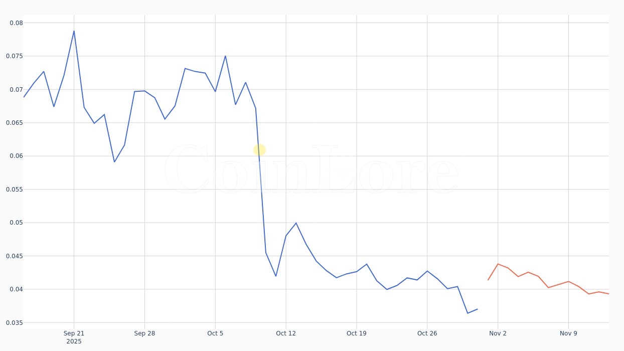 Wootrade Network kısa vadeli fiyat tahmini