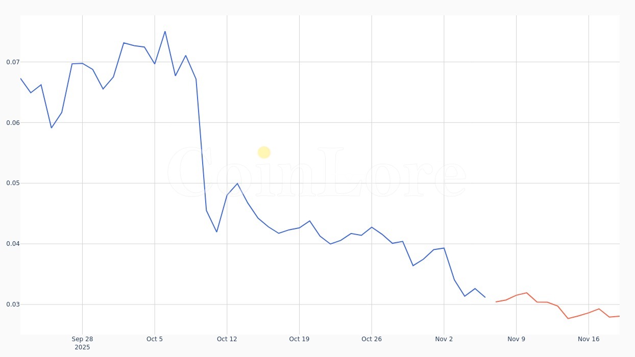 Wootrade Network short-term price prediction