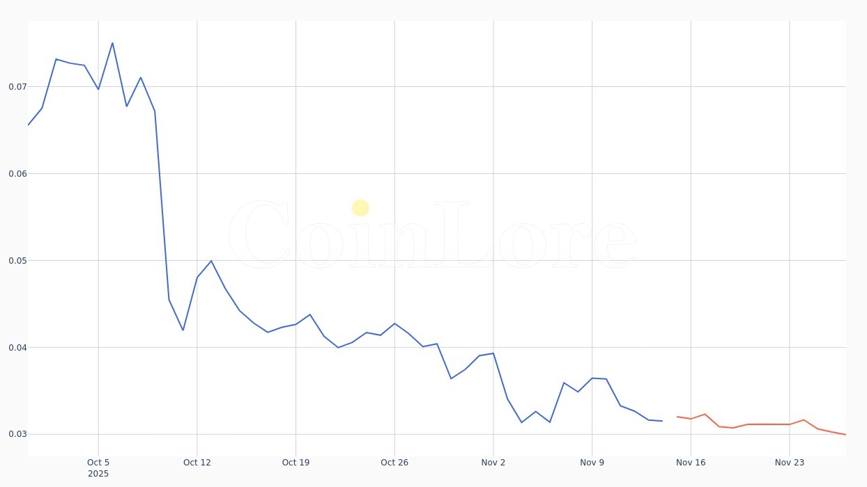 Wootrade Network short-term price prediction