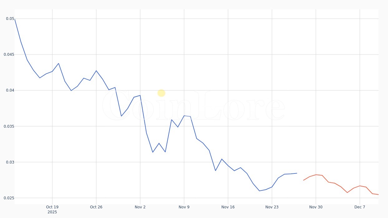 Wootrade Network short-term price prediction