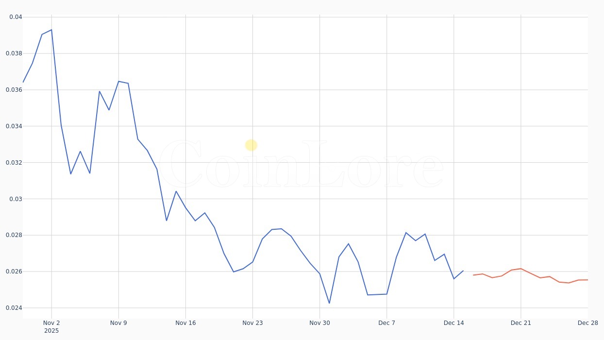 Predicción del precio a corto plazo de Wootrade Network