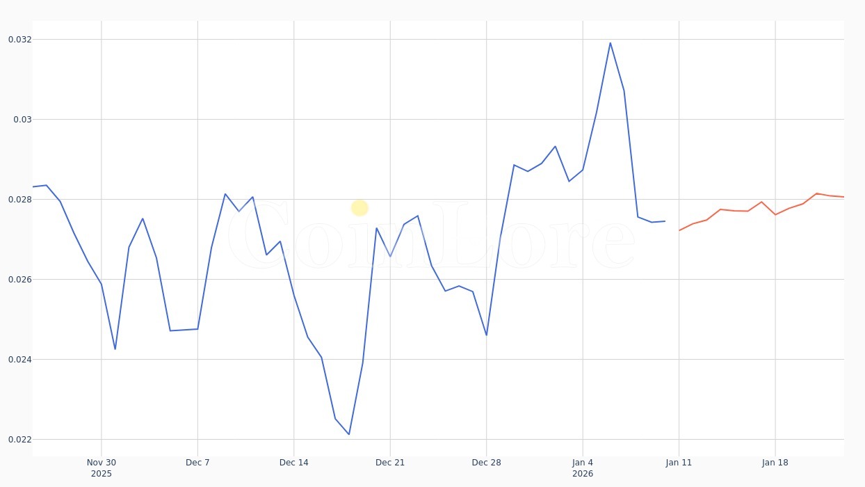 Wootrade Network краткосрочный прогноз курса