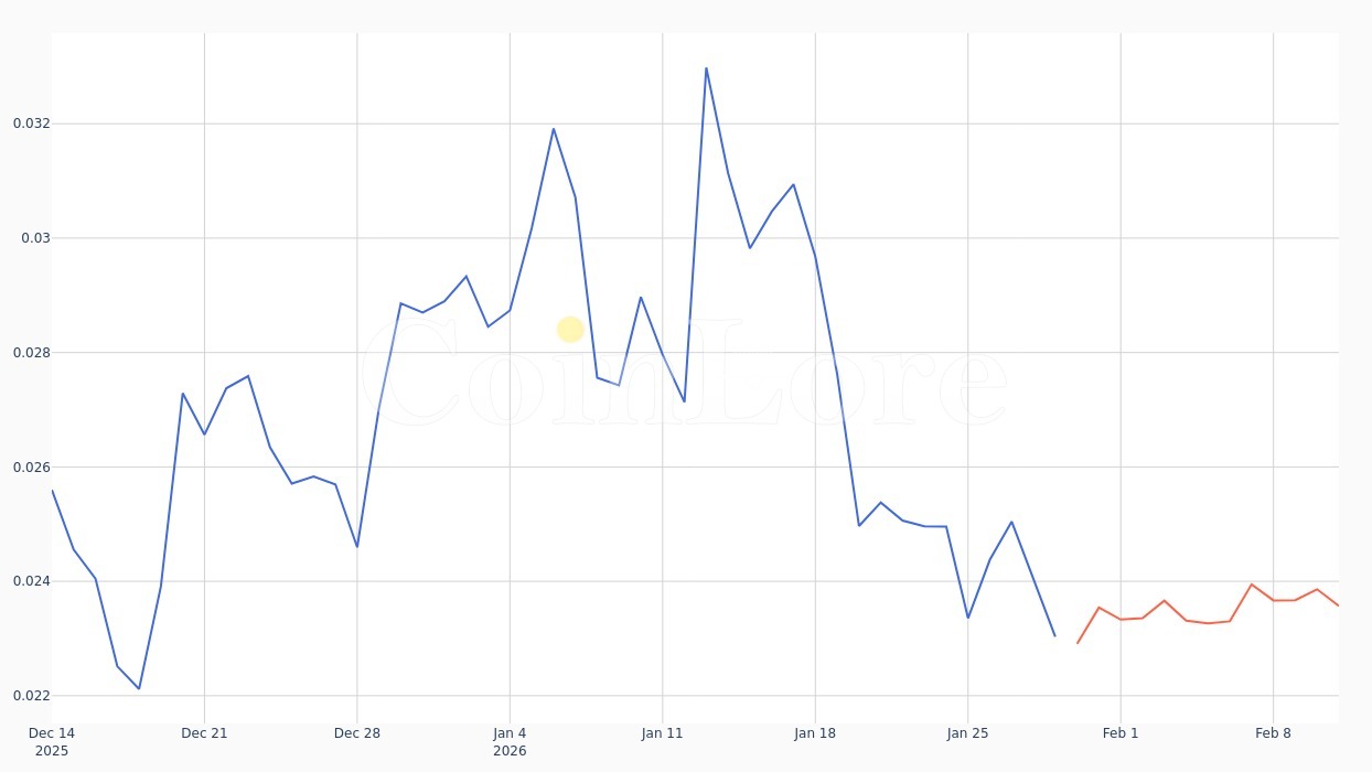 Predicción del precio a corto plazo de Wootrade Network