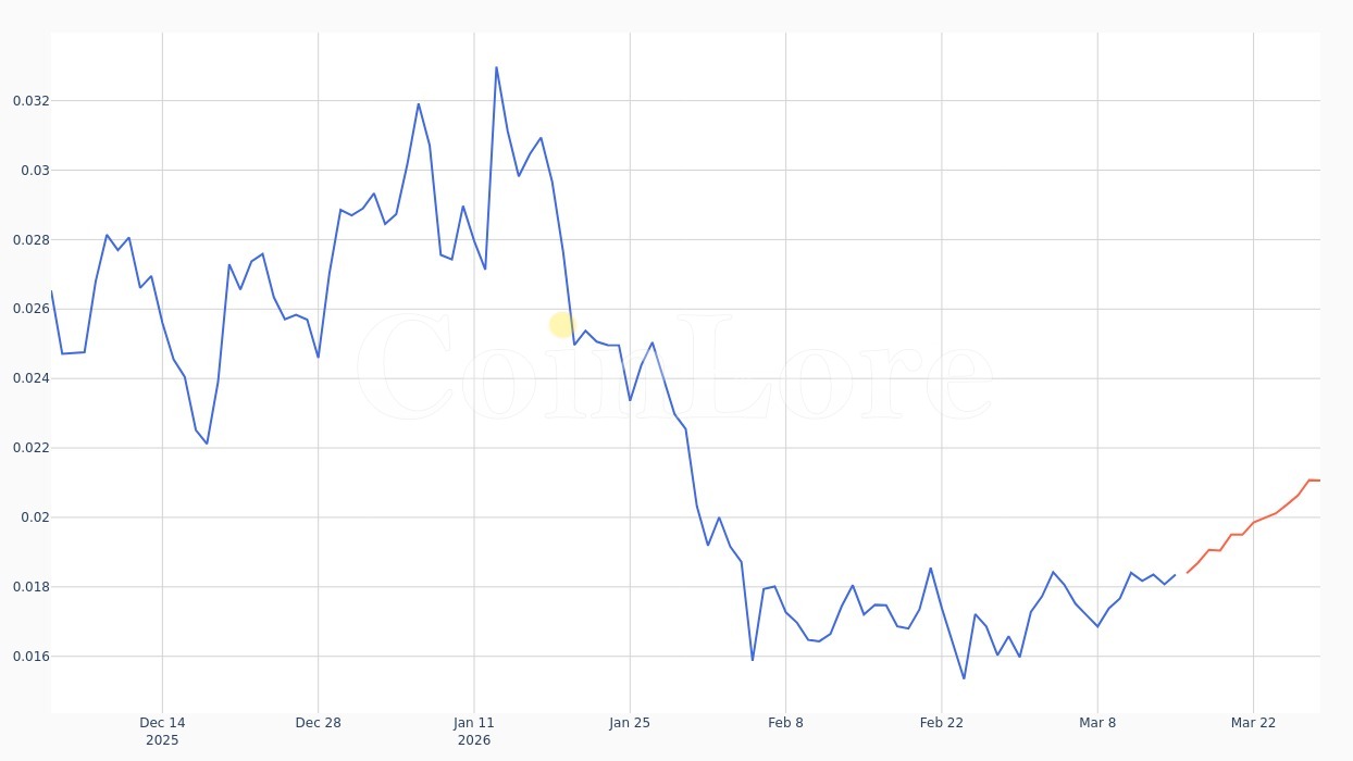 Predicción del precio a corto plazo de Wootrade Network