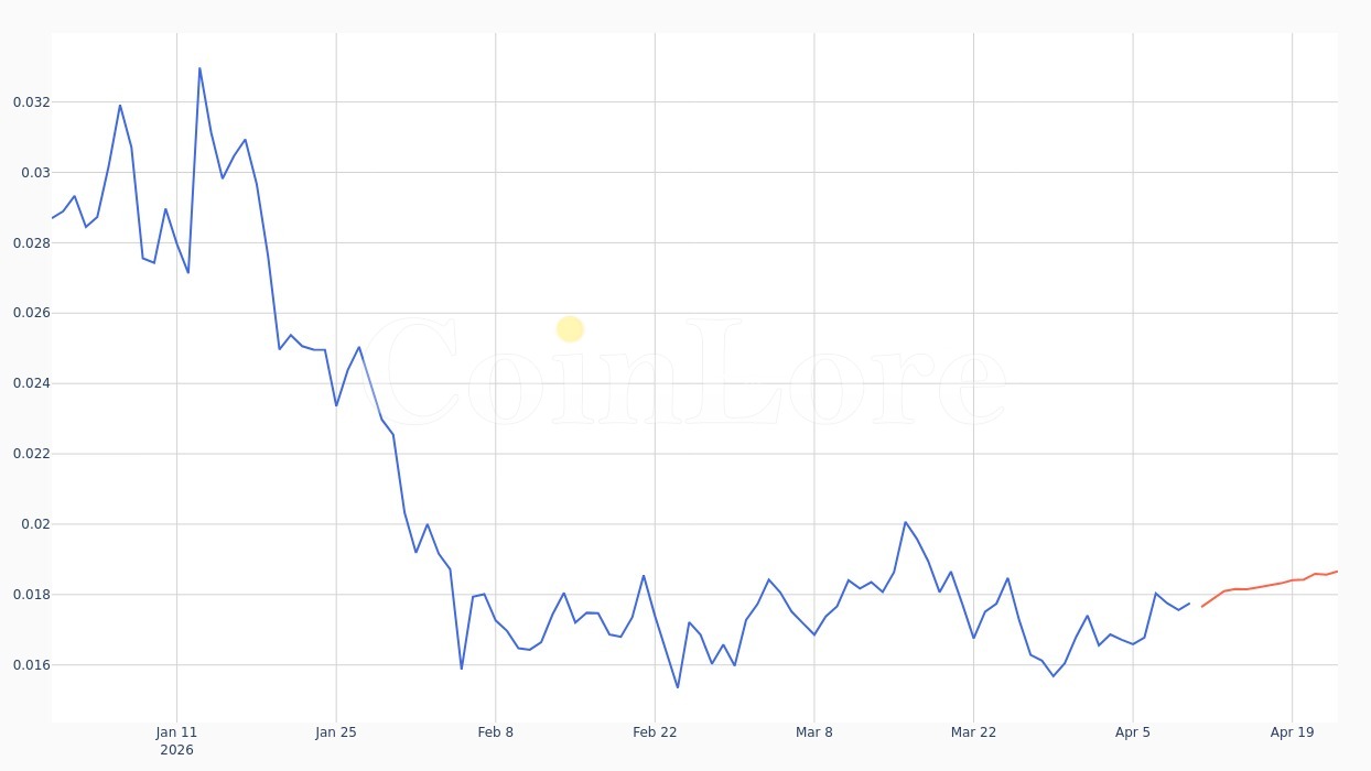 Wootrade Network краткосрочный прогноз курса