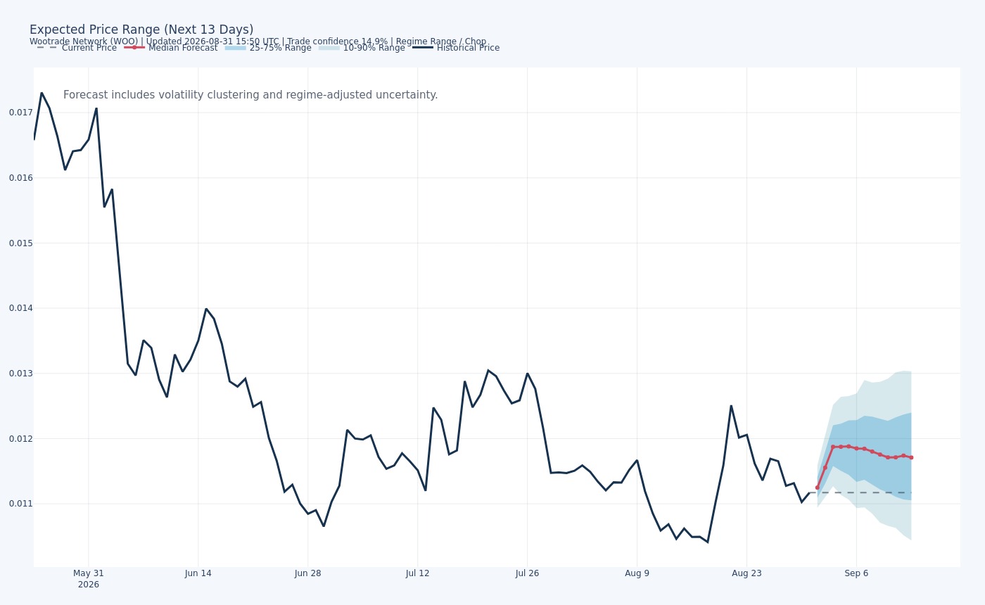Wootrade Network price forecast next 13 days with confidence range and prediction bands