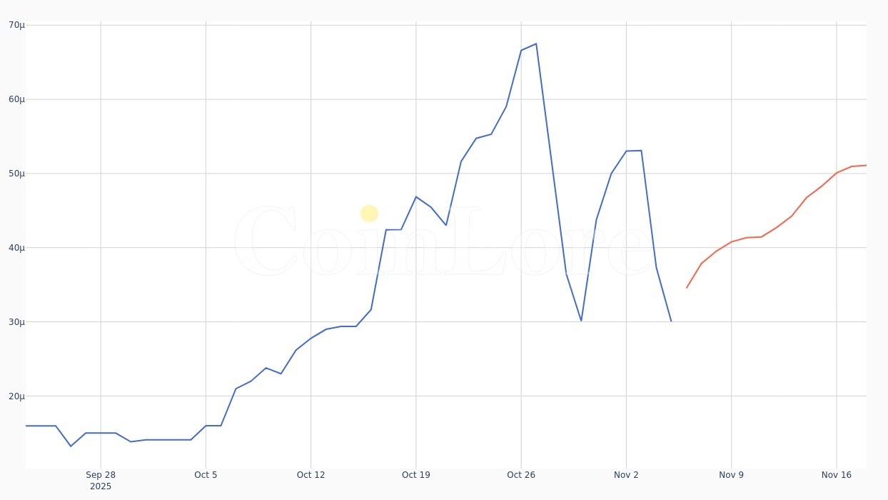 Work Quest short-term price prediction