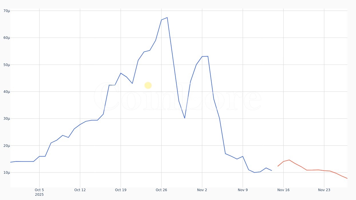 Work Quest short-term price prediction