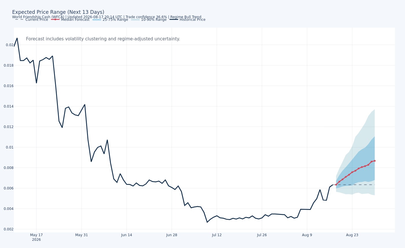World Friendship Cash price forecast next 13 days with confidence range and prediction bands