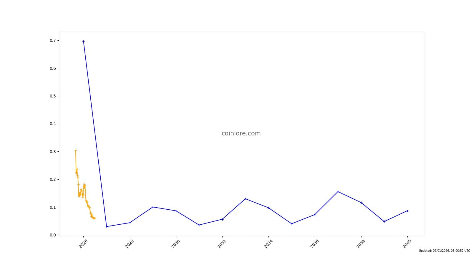 World Liberty Financial Price Prediction, Short/Long Forecast - CoinLore