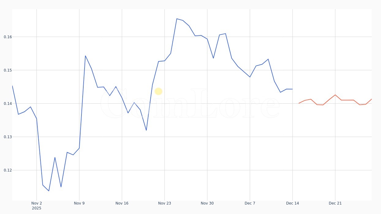 World Liberty Financial short-term price prediction