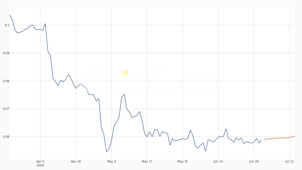 World Liberty Financial Price Prediction, Short/Long Forecast - CoinLore