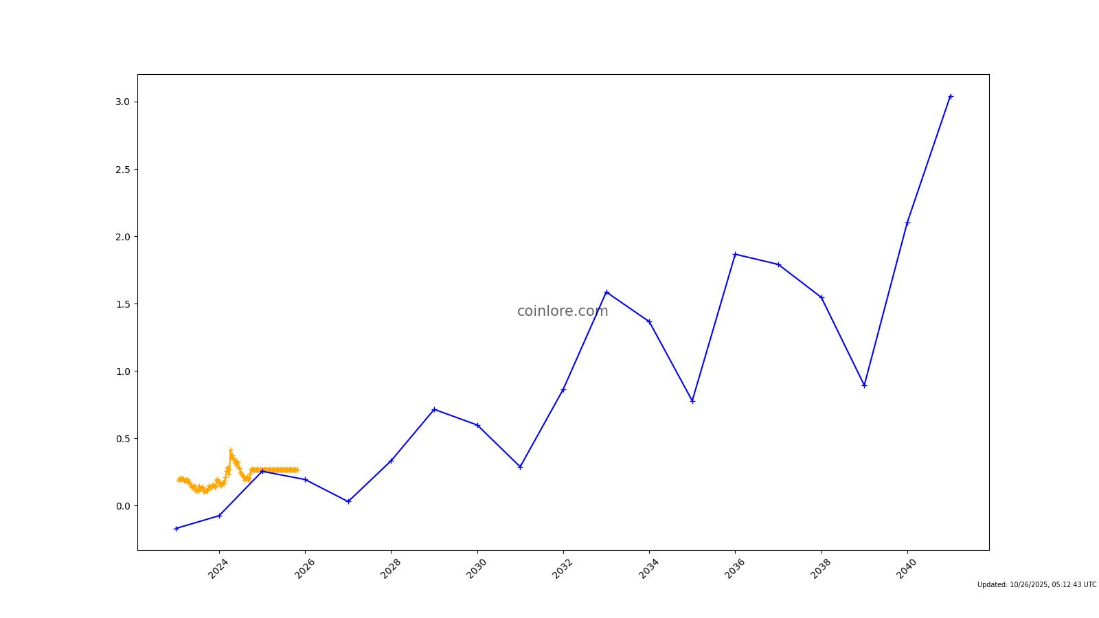 Predicción del precio de World Mobile Token a largo plazo