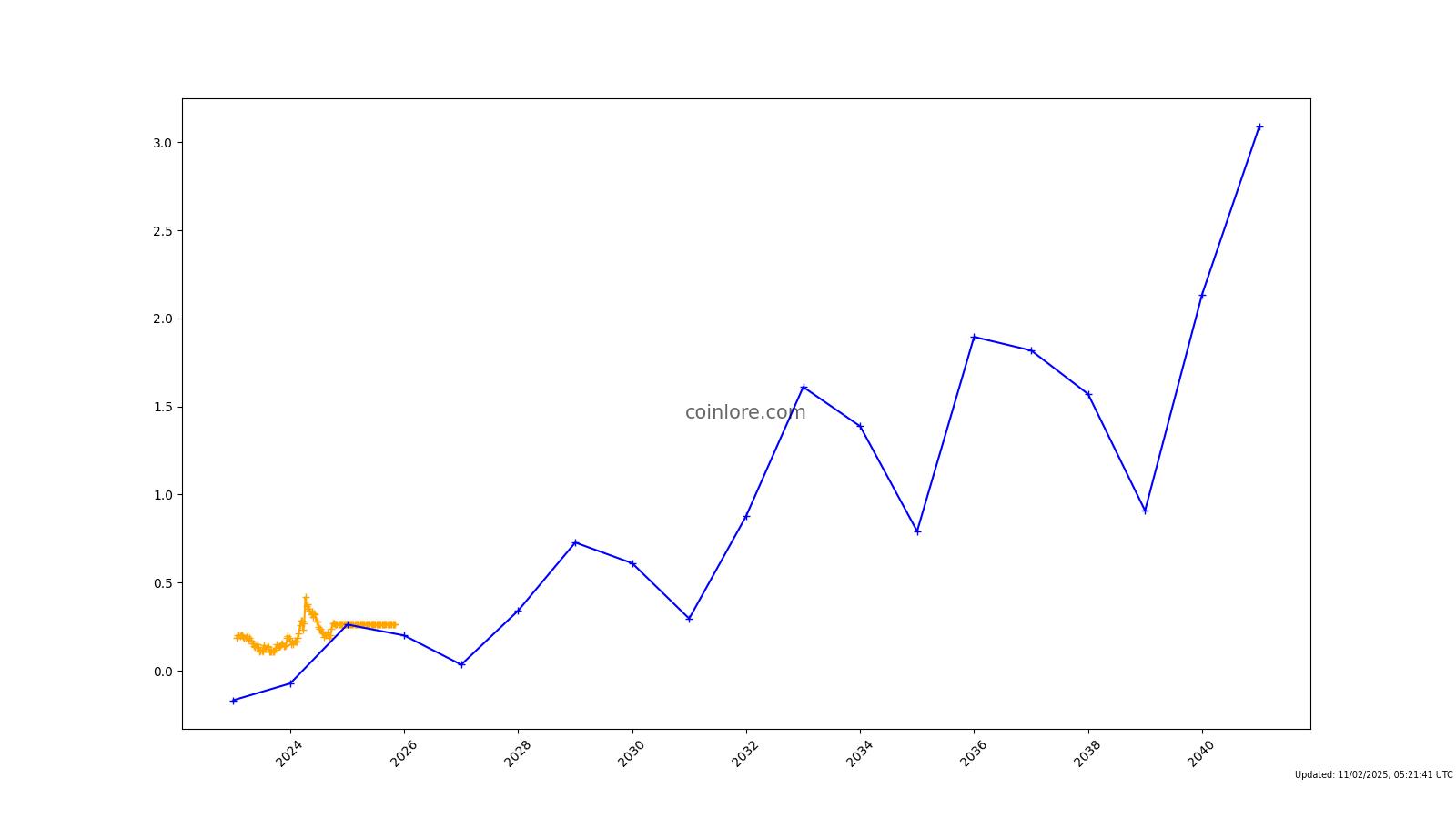 World Mobile Token price prediction long-term