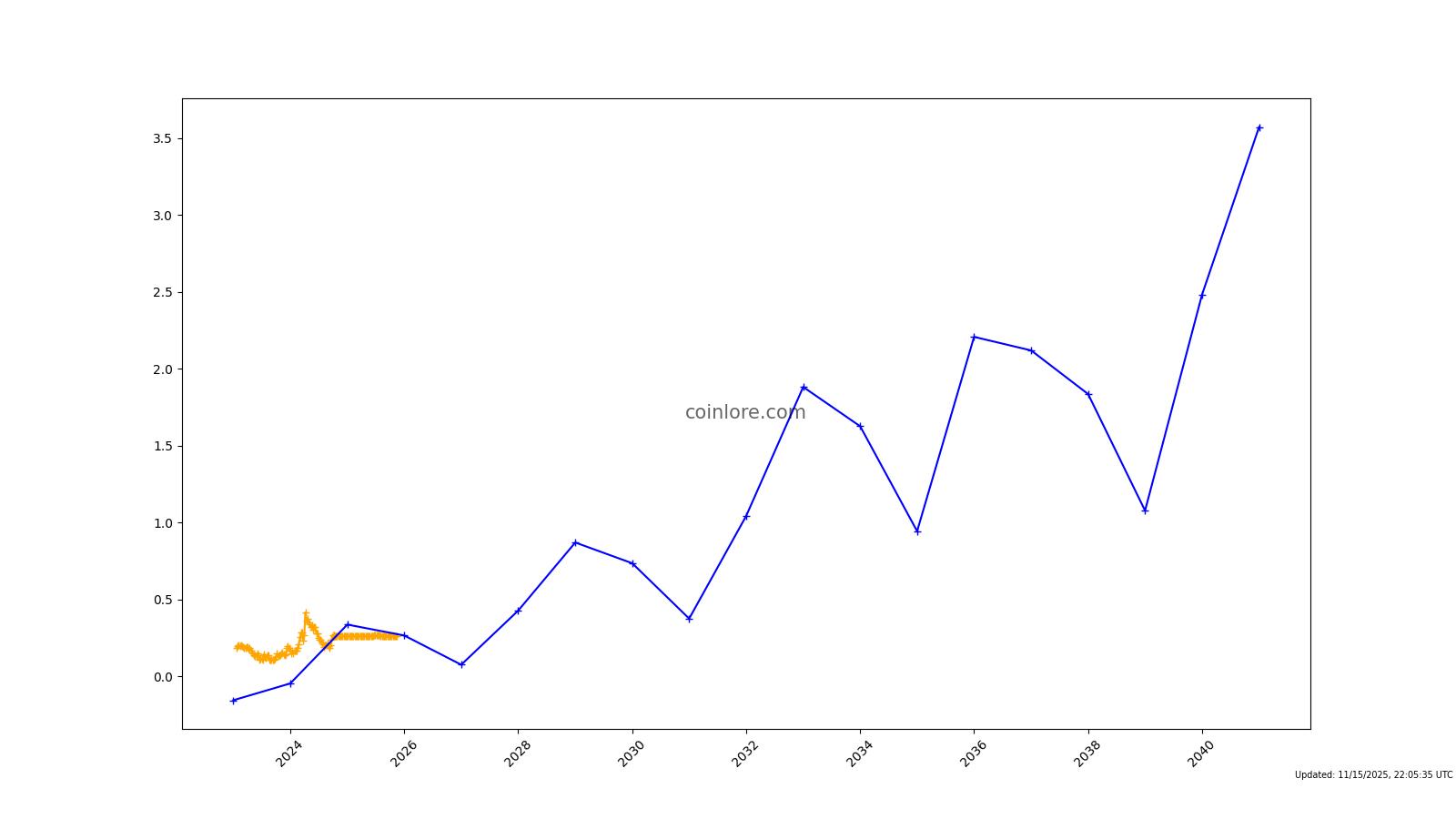 World Mobile Token price prediction long-term
