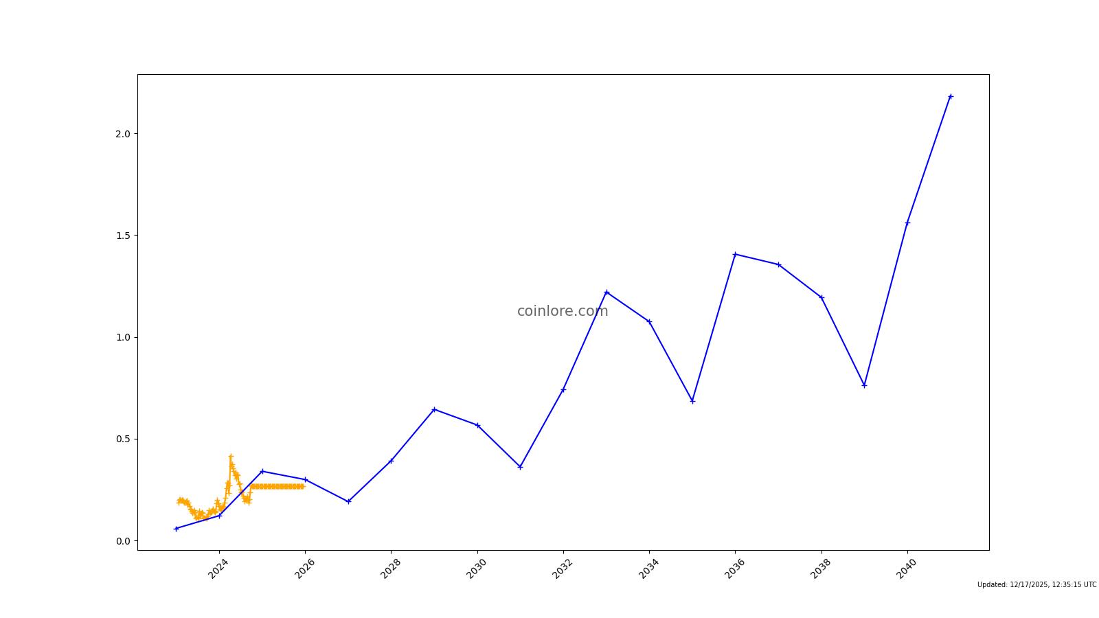 World Mobile Token долгосрочные прогноз курса