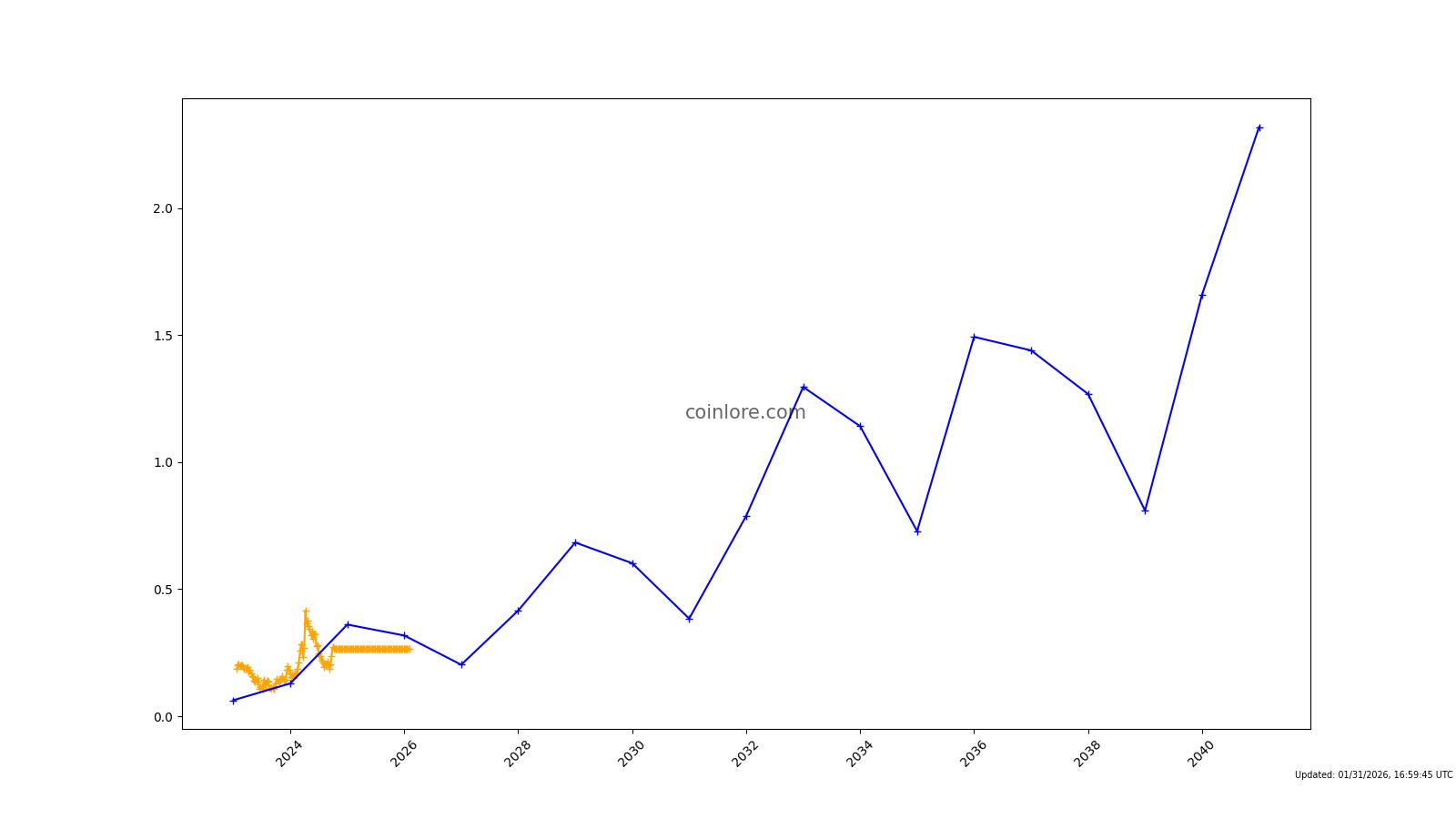 World Mobile Token долгосрочные прогноз курса