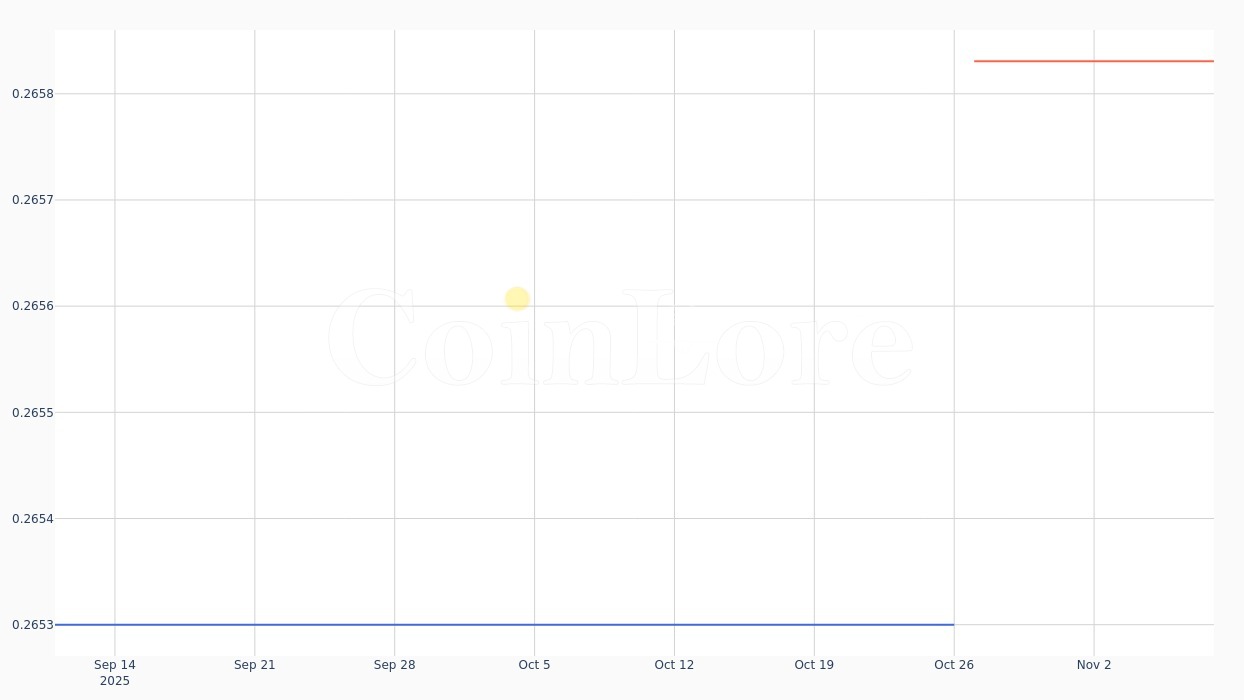 Predicción del precio a corto plazo de World Mobile Token