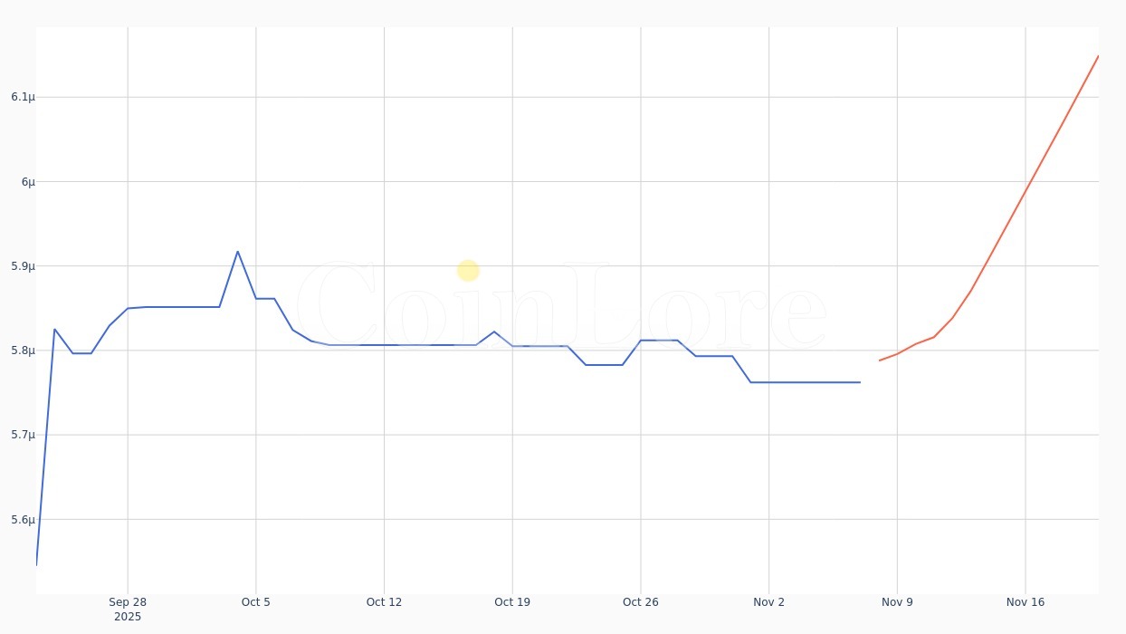 World of Defish short-term price prediction
