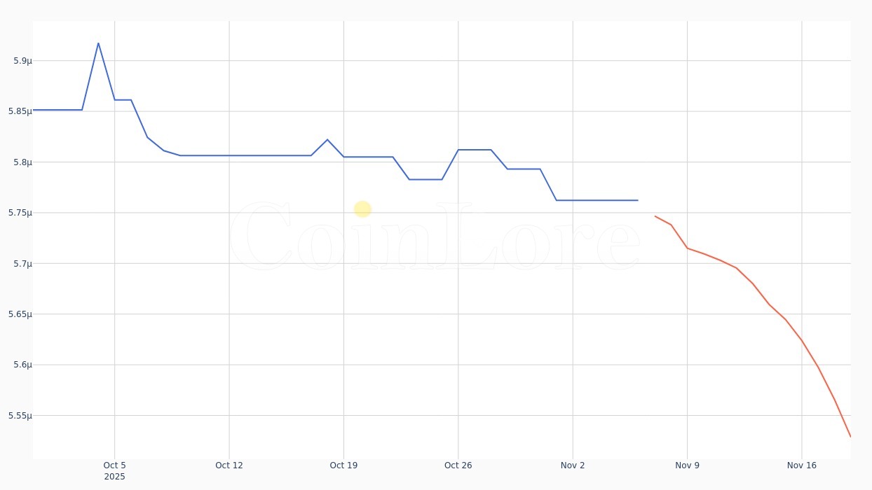 World of Defish short-term price prediction