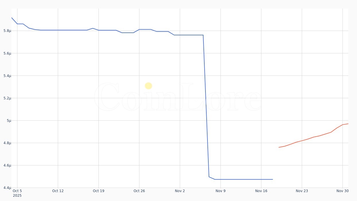 World of Defish short-term price prediction